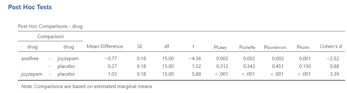 16. Finding Group Differences | Statistics with jamovi